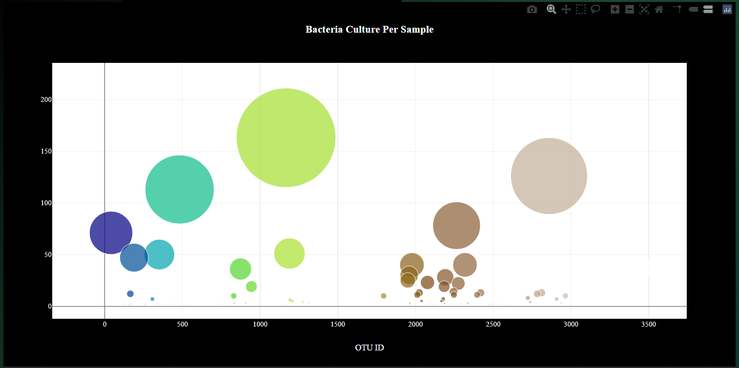 GitHub - Anoobis5/Bellybutton-Biodiversity-Plotly-Challenge