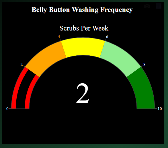 GitHub - Anoobis5/Bellybutton-Biodiversity-Plotly-Challenge