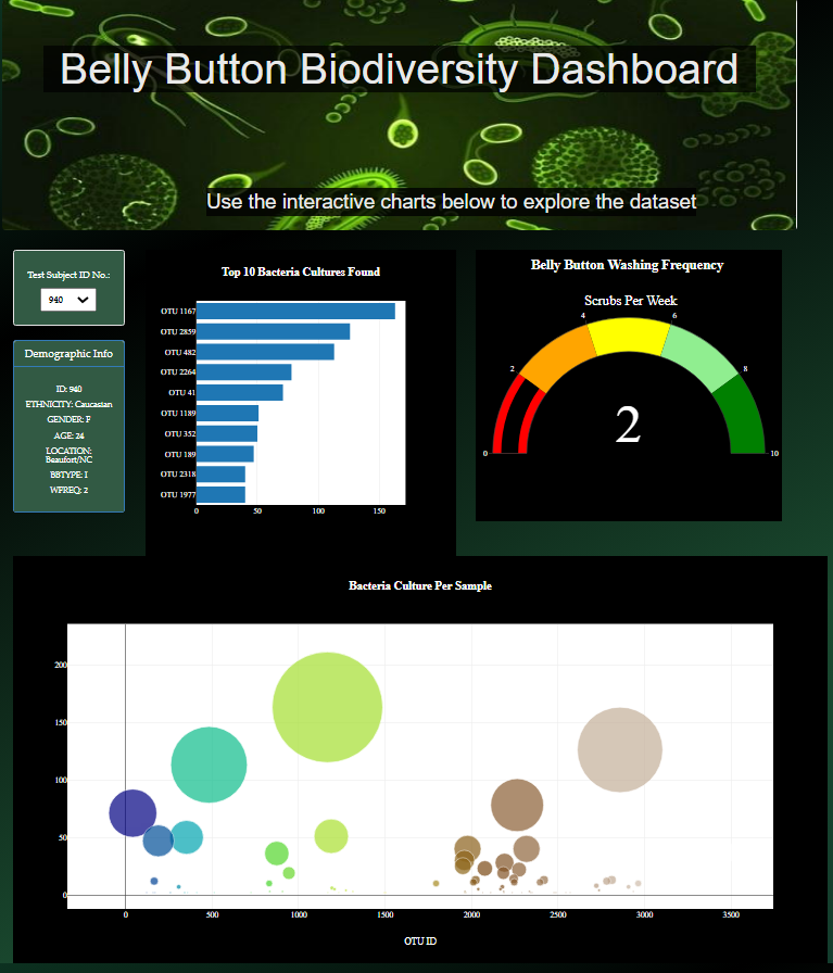 GitHub - Anoobis5/Bellybutton-Biodiversity-Plotly-Challenge