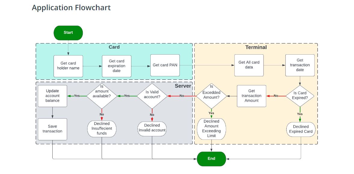 GitHub - mahmoudyasserr/Payment-System