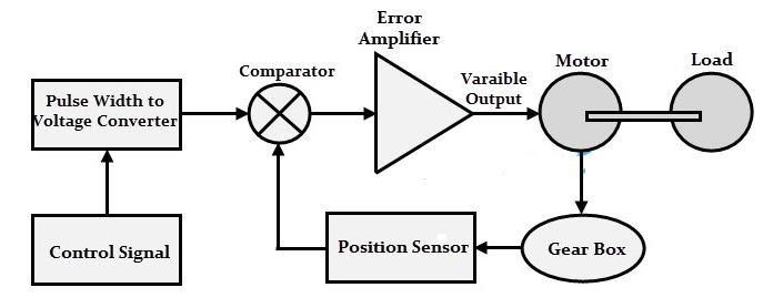GitHub - bhaskarvora/IOT-based-Automatic-Working-Robotic-Arm