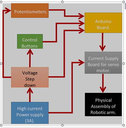 GitHub - bhaskarvora/IOT-based-Automatic-Working-Robotic-Arm