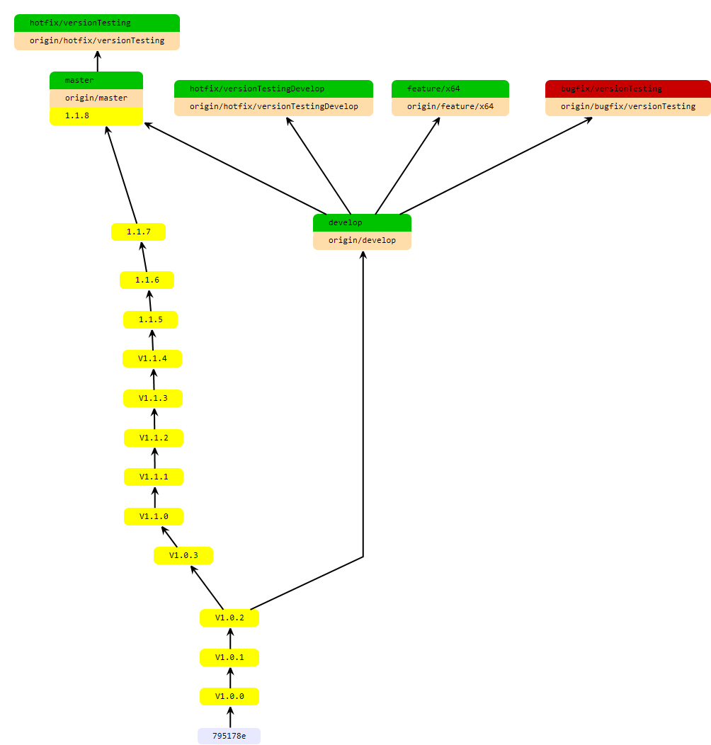 Creating a bugfix/ branch configuration which increments patch · Issue #1516 · GitTools ...