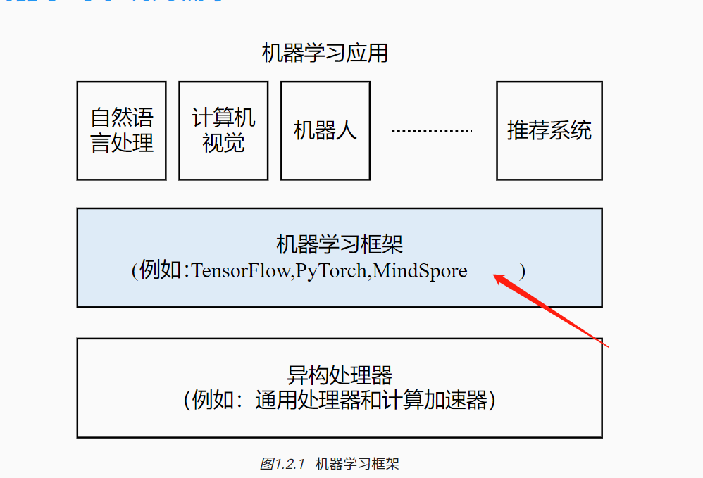 导论中的这个图括号太大了，是不是想加上省略号但是没加上？ · Issue #134 · openmlsys/openmlsys-zh · GitHub