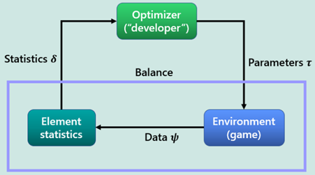 GitHub - LucasMSpereira/autobalance: Game balance through reinforcement learning, statistics ...