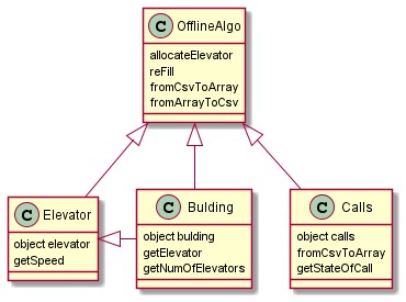 GitHub - NadavMargaliot/Ex1_OOP_Elevator