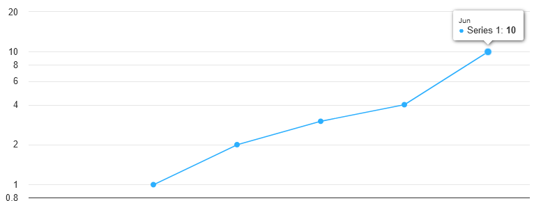 Tickinterval Is Not Work Currectly In Negative Logarithm · Issue 19322 · Highchartshighcharts