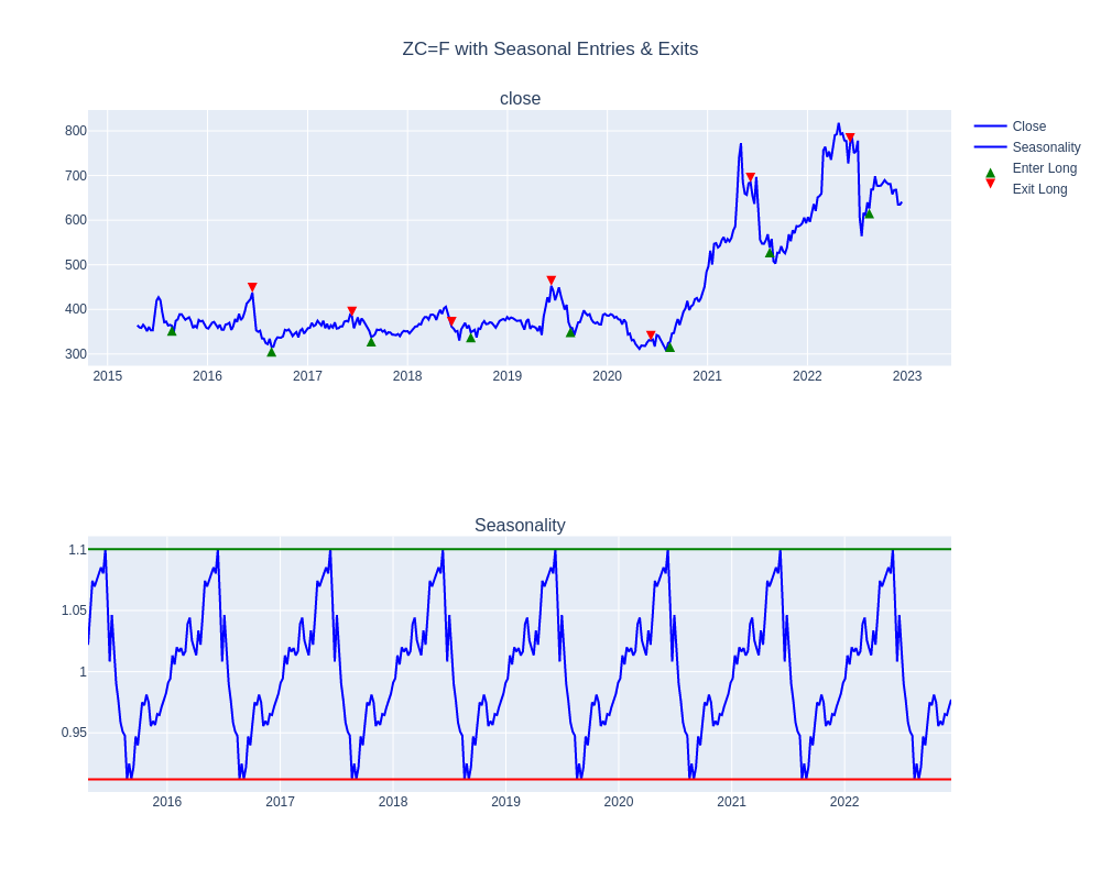 GitHub - ldt9/Seasonality-of-Futures-Contracts: This notebook will ...