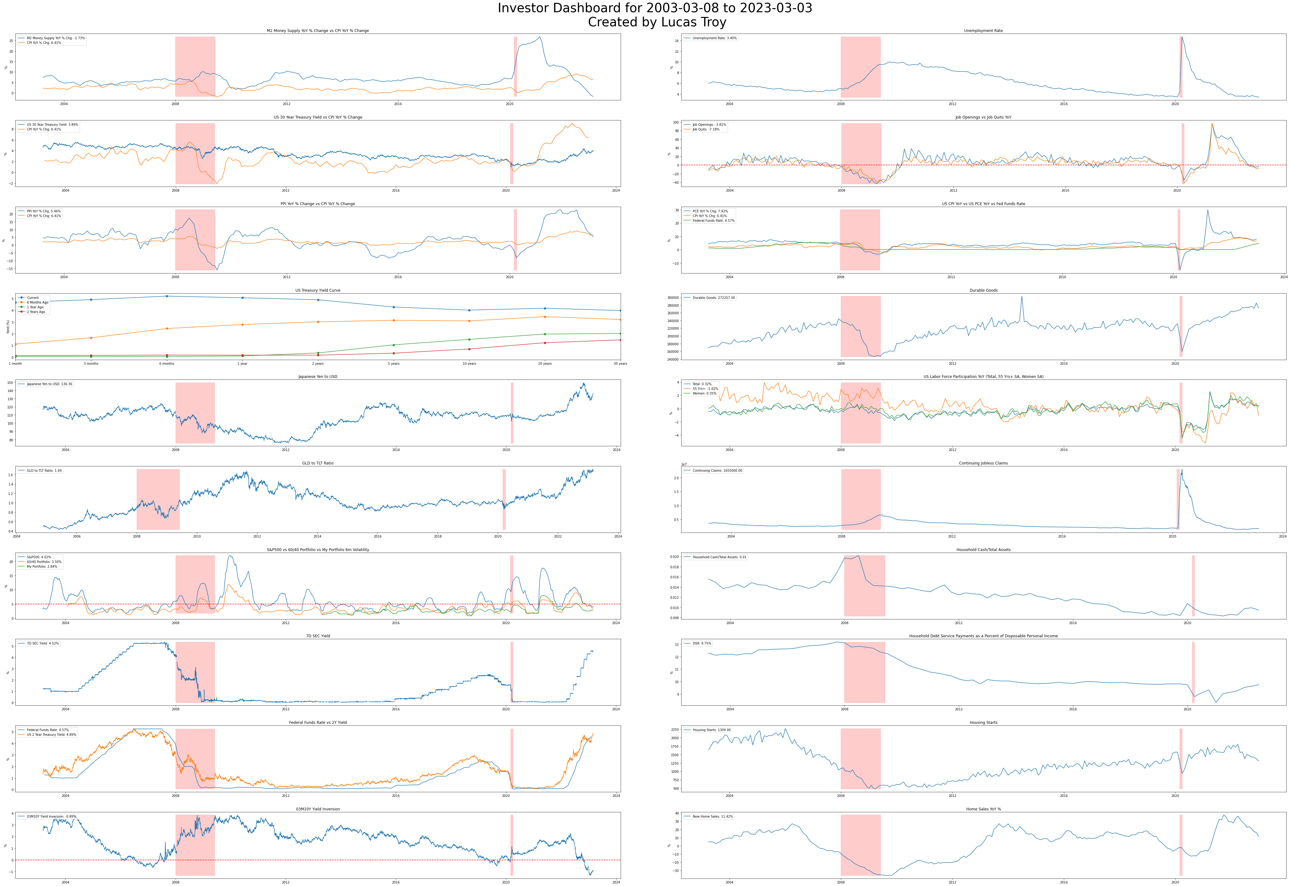 GitHub - ldt9/Macroeconomic-Investor-Dashboard: Generates 20 years of ...
