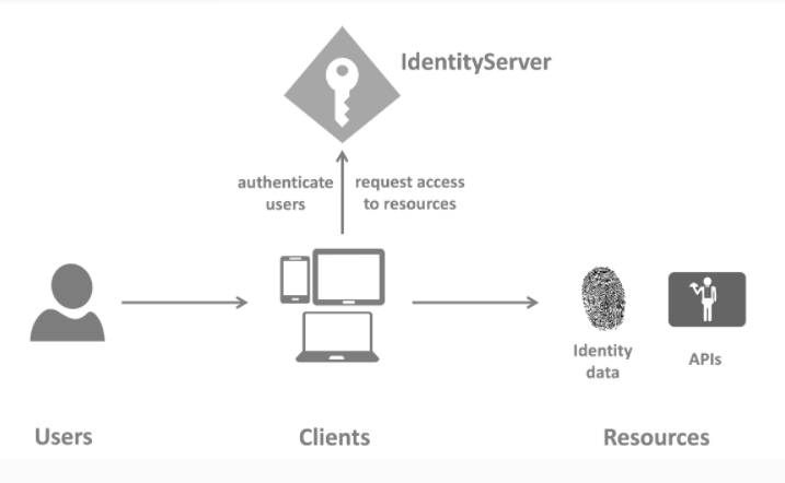 GitHub - rafaelalvesmds/autentication: Oauth2, OpenID, JWT, Duende e Identity Server