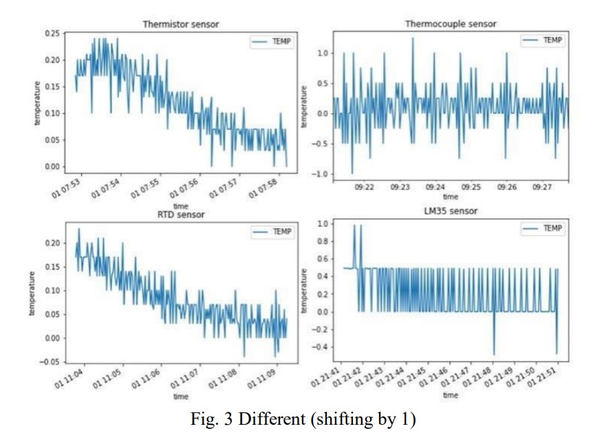 GitHub - Sanskruti-Shimple/Temperature-Sensor-Failure-Detection-and ...