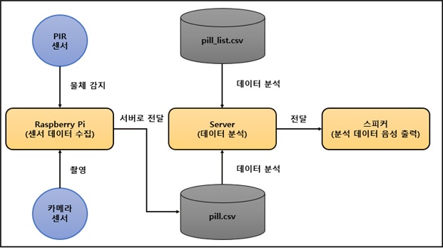 GitHub - rnjsdhwp/OpenSourceSW: 2021 공개SW 개발자 대회