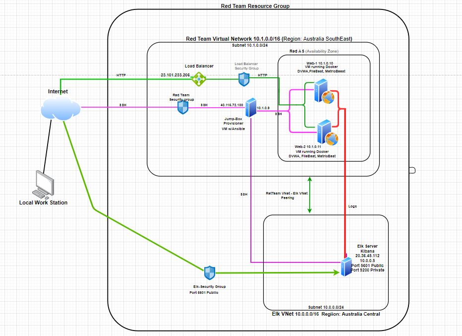 GitHub - spatel-cybersecurity/Elk-Server-Deployment