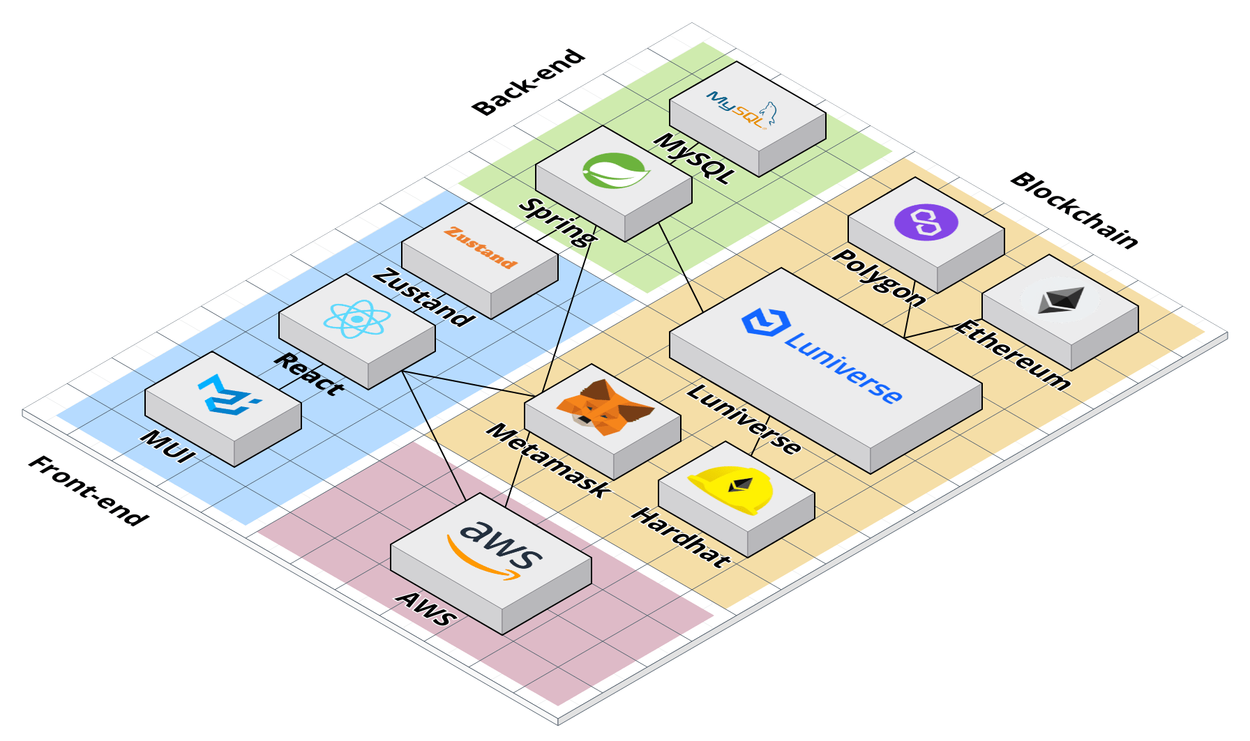 GitHub - Stray-Dogs-E1I3/KYC_Back_End: Luniverse multichain account book