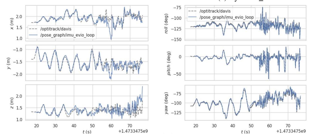 The rpy angles of the estimated trajectory and the groundtruth do not ...