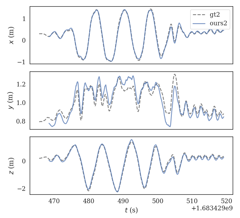 The rpy angles of the estimated trajectory and the groundtruth do not ...