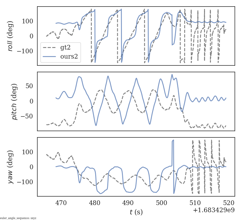 The rpy angles of the estimated trajectory and the groundtruth do not ...