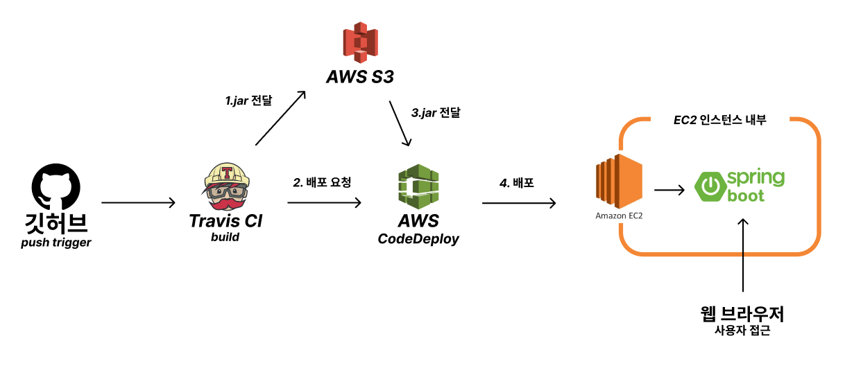GitHub - Inssagram-CloneCode/backend_server