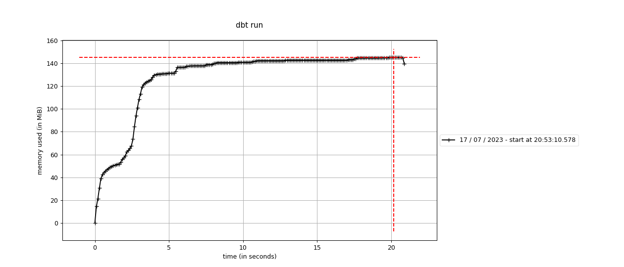 High Memory Use When Token Is Invalid · Issue 388 · Databricks Dbt Databricks · Github