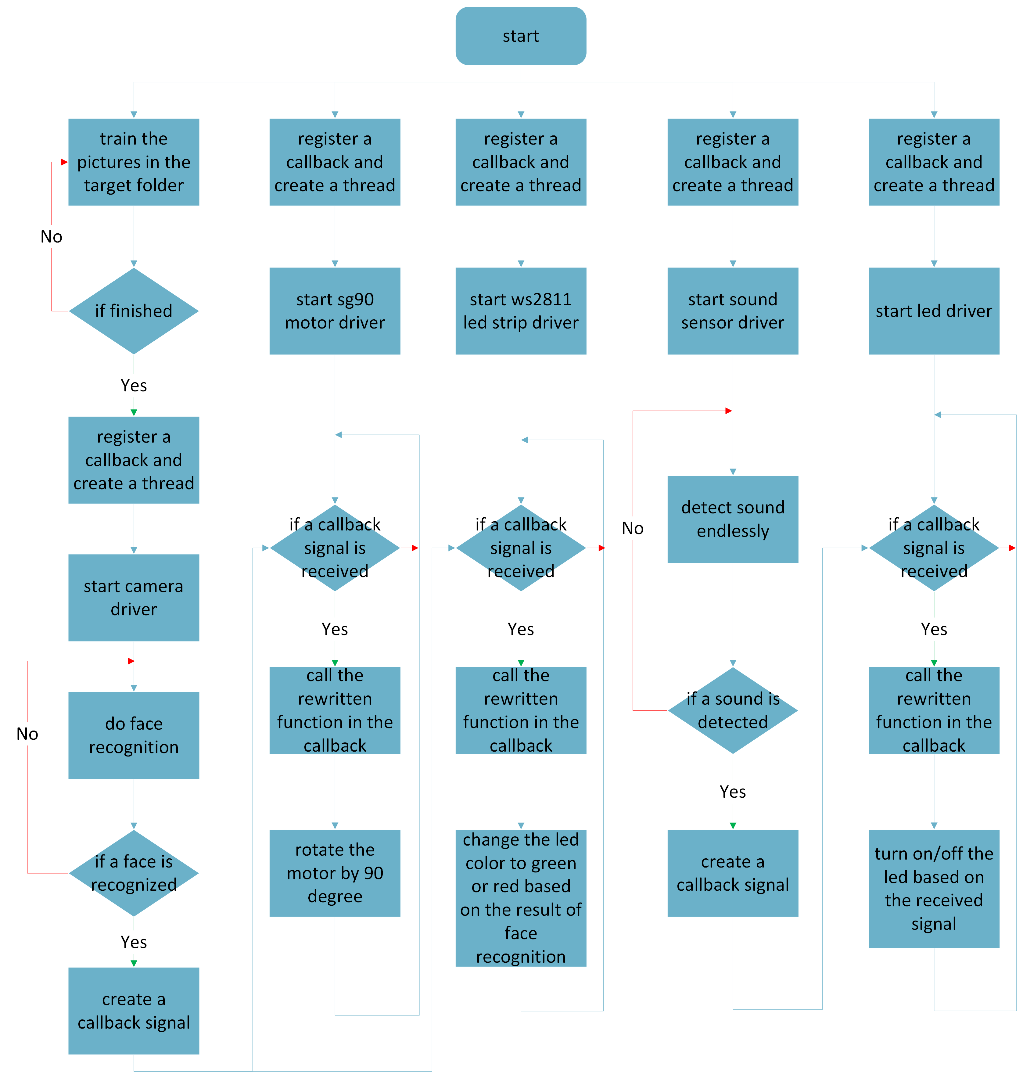 GitHub - Raspi-Project-16/fun_security_sys: Raspberrypi+QT5+Opencv+Ws2812+SG90