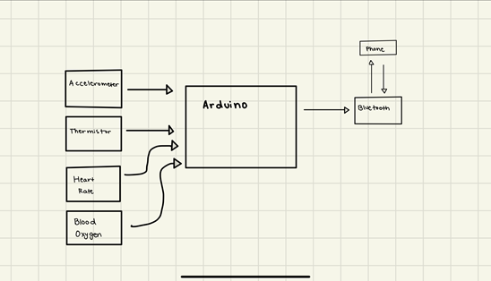 GitHub - jacinthal/Anxiety-Detector: Anxiety detector implemented using Arduino, 3 different ...