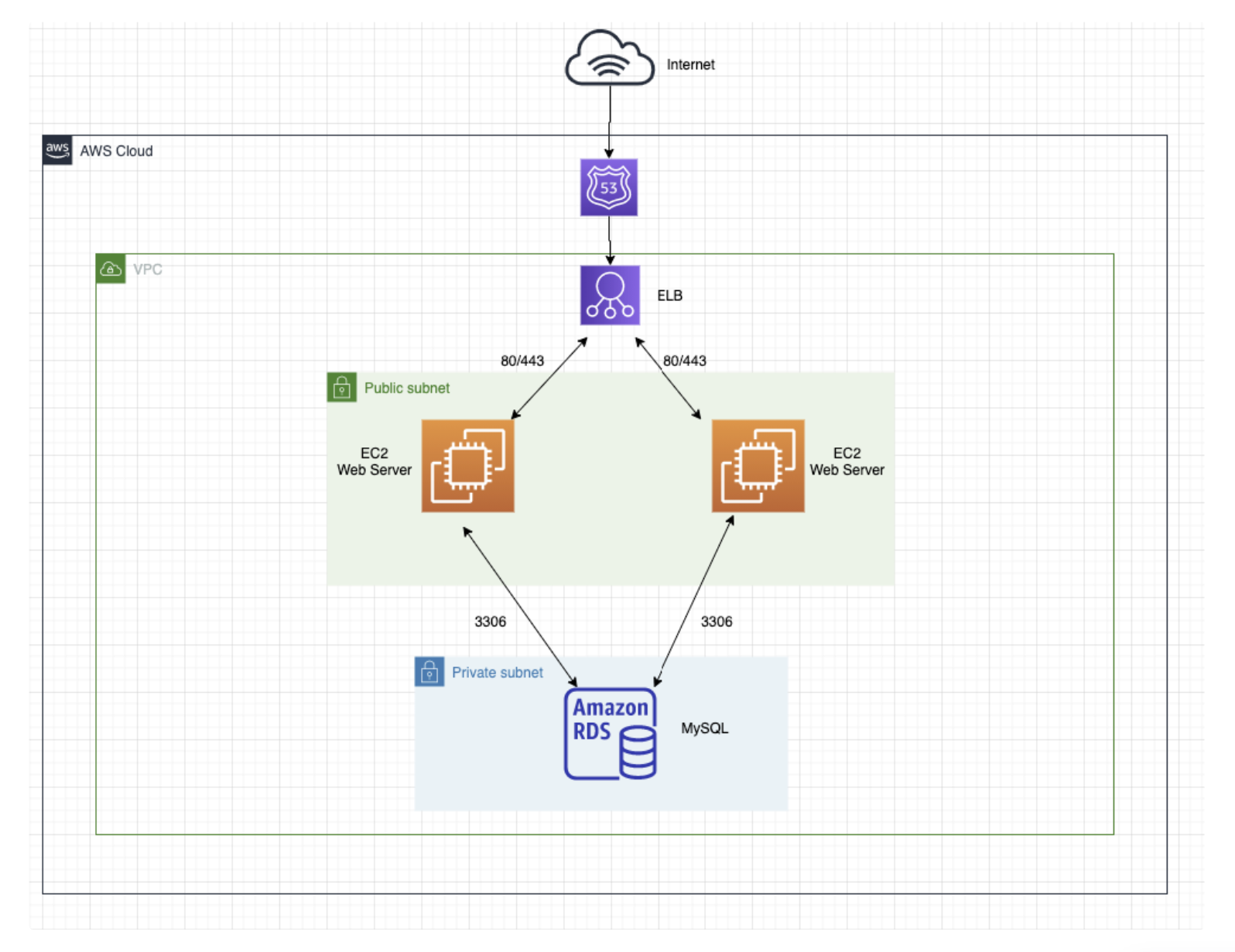 GitHub - imusaeva/aws_project_LAMP_stack: This is a repository for my ...