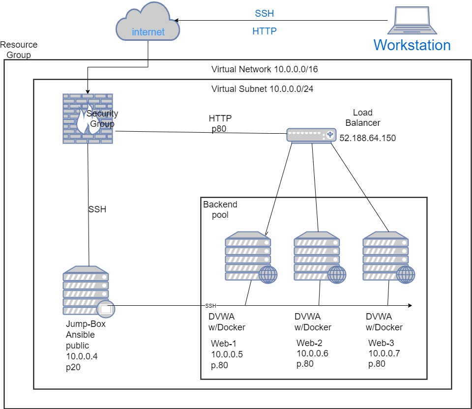 GitHub - echobson/BC-Repository: bash(Linux) and yaml (Ansible) scripts, cloud security diagrams