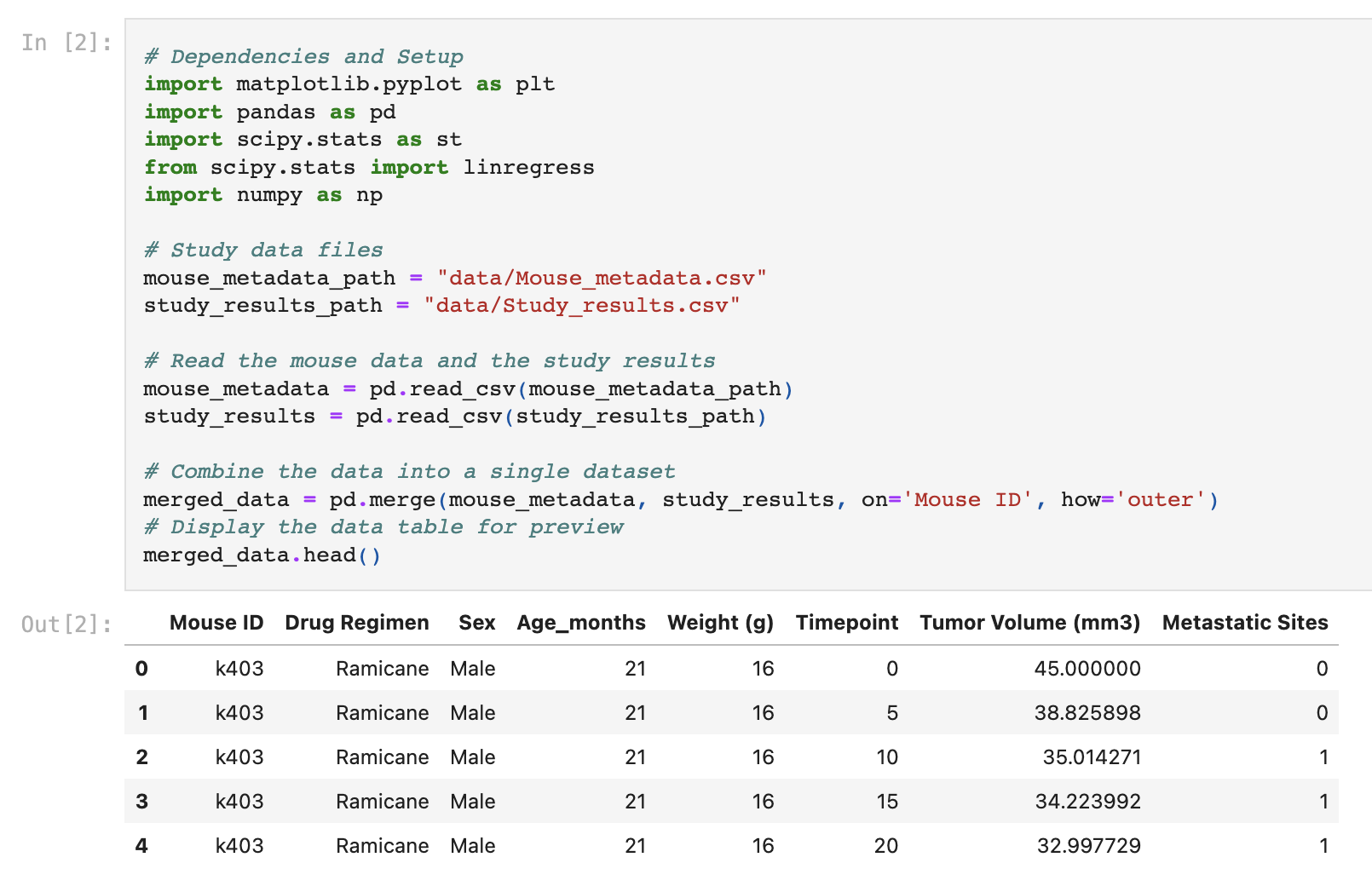 GitHub - BrianMcLane/Pymaceuticals_Inc_Mouse_ID: Pymaceuticals' drug of interest, Capomulin ...