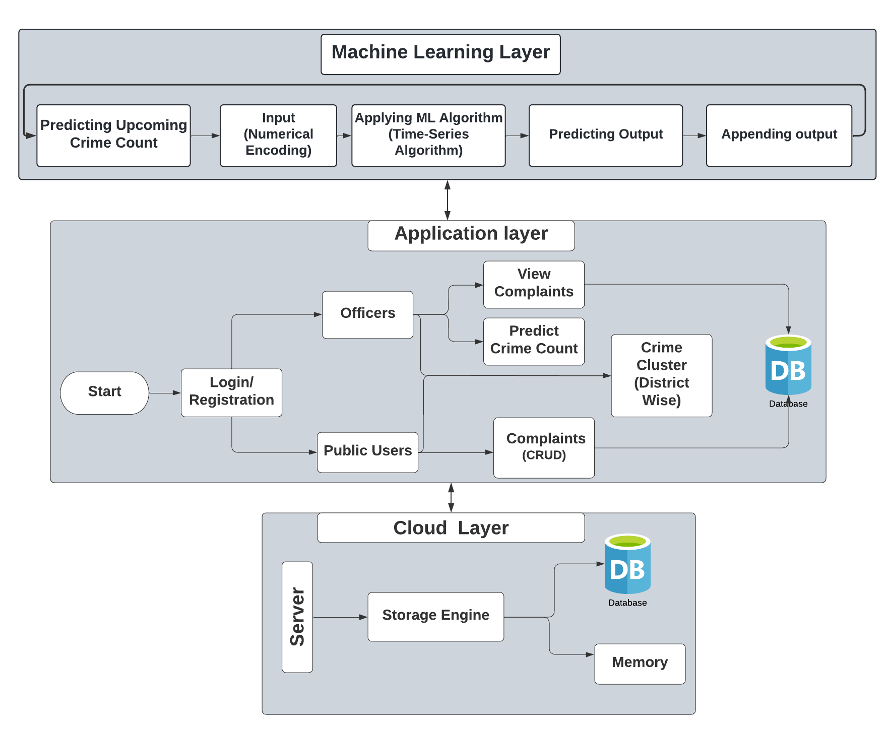 GitHub - SiddhantPawar03/crime-prediction-reporting-system: Following website would help to find ...