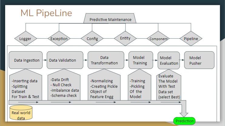 GitHub - Mukesh-areo/Predictive-Maintanance: Machine Learning Project to Predict Remaining ...