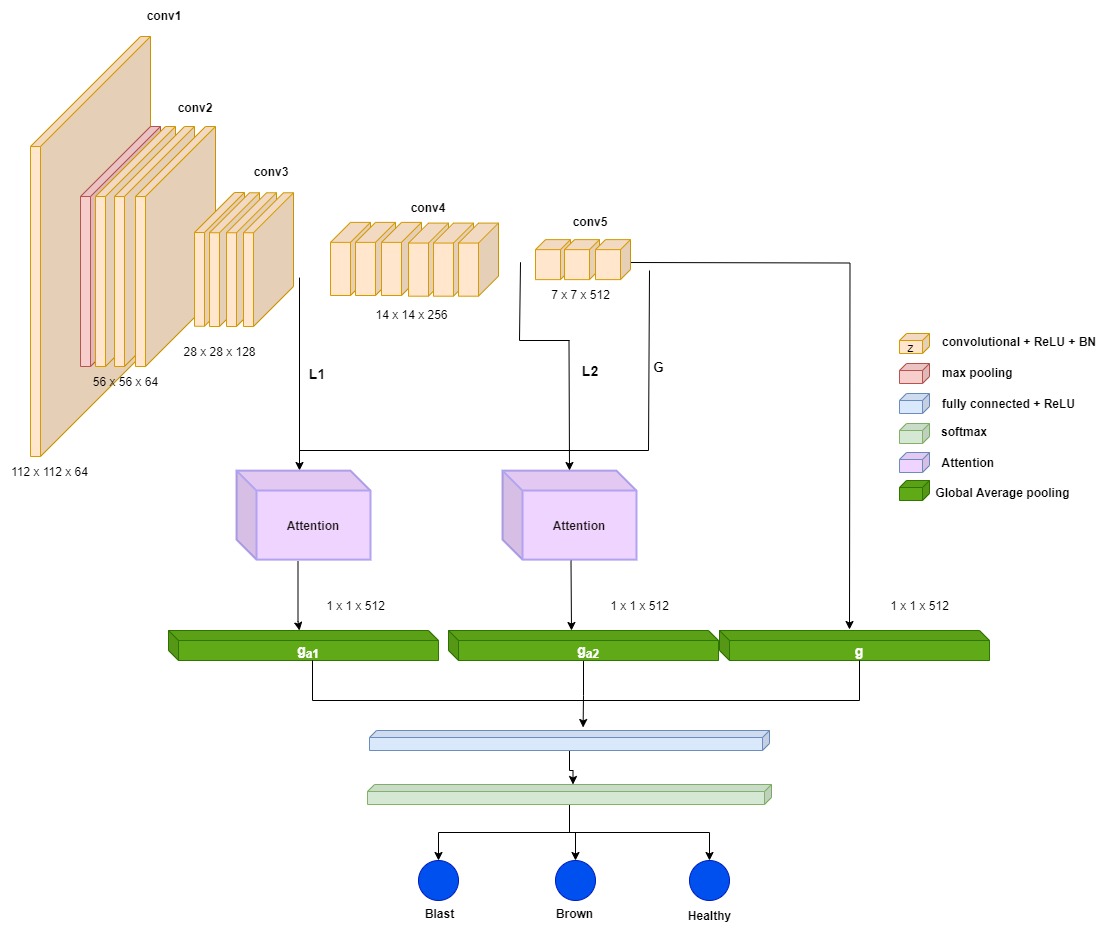 GitHub - omartt4/Rice-Disease-Detection-With-ResNet-ans-Self_Attention