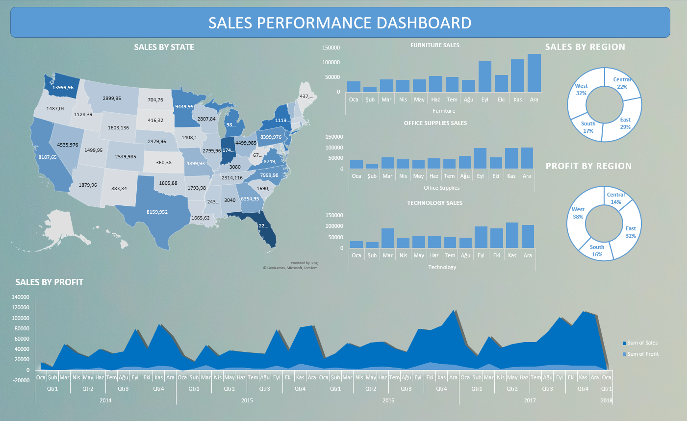 GitHub - FikretOguzhan/Tableau-Power-BI-Excel-Dashboard