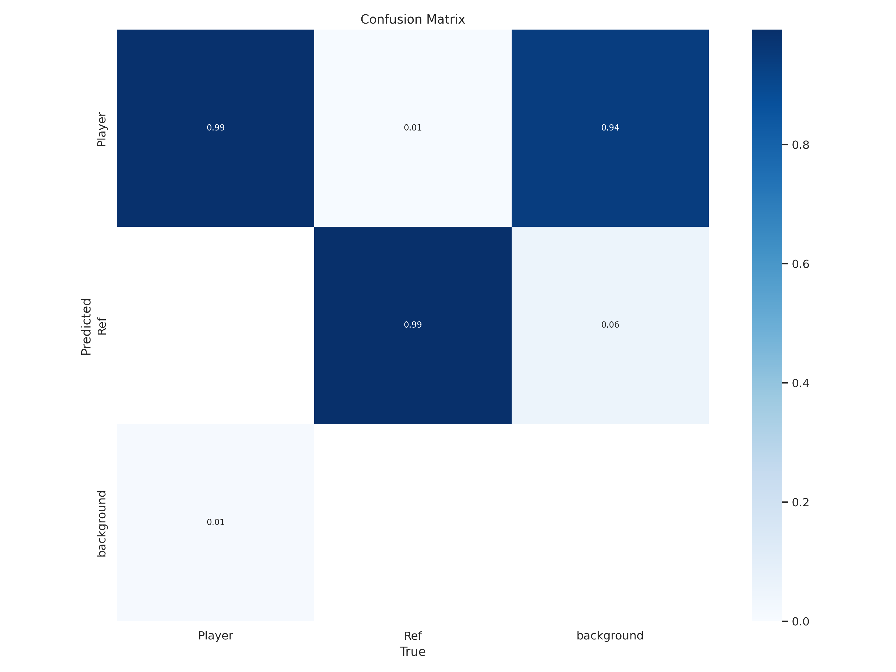 GitHub - FikretOguzhan/YOLOv8_Football_Player_Detection: Basic Detection and Tracking Algorithm ...