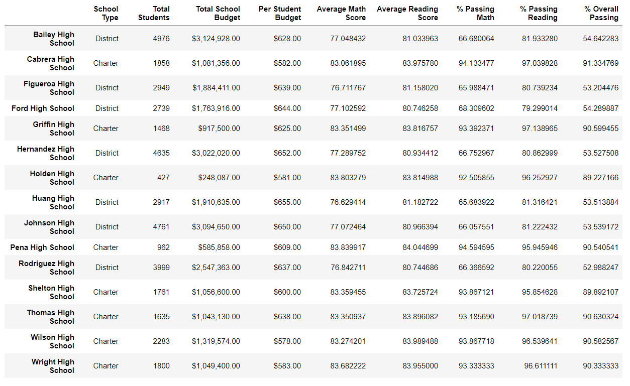 GitHub - racvbs/School_District_Analysis: Module 4 - Challenge