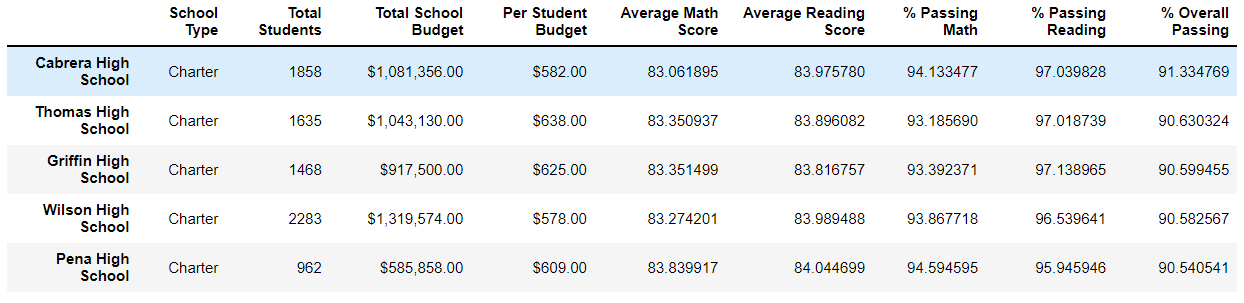GitHub - racvbs/School_District_Analysis: Module 4 - Challenge