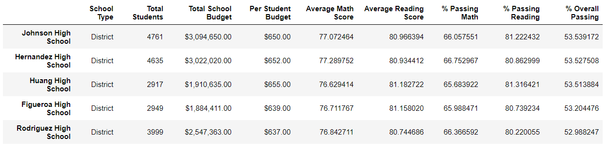 GitHub - racvbs/School_District_Analysis: Module 4 - Challenge