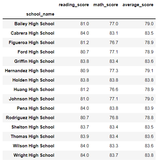 GitHub - racvbs/School_District_Analysis: Module 4 - Challenge