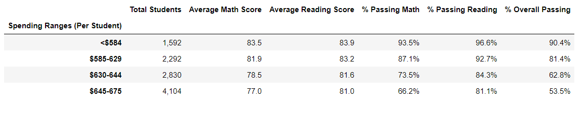 GitHub - racvbs/School_District_Analysis: Module 4 - Challenge