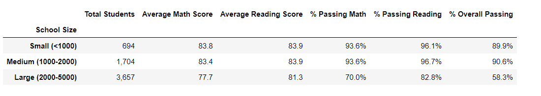 GitHub - racvbs/School_District_Analysis: Module 4 - Challenge