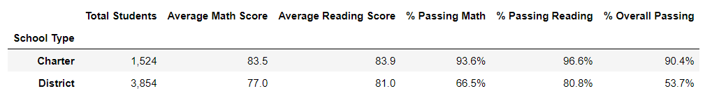 GitHub - racvbs/School_District_Analysis: Module 4 - Challenge