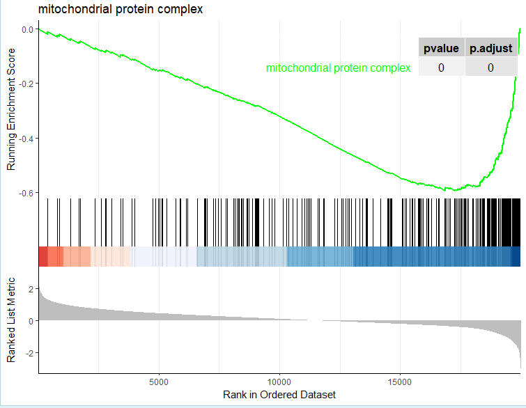 The values of pvalue and padjust in the legend are both displayed as 0 using gseaplot2 function ...