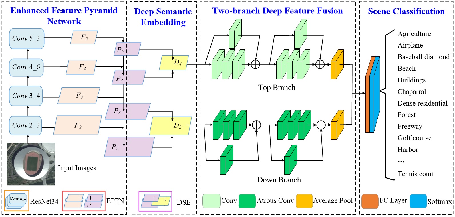 GitHub - WangXin81/EFPN-DSE-TDFFNet-Published-in-IEEE-TGRS: scene classification
