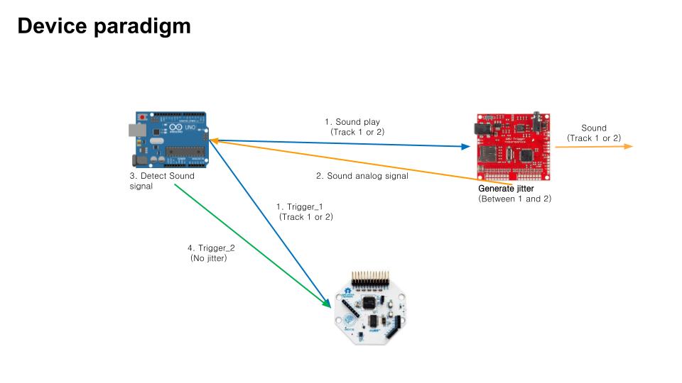 GitHub - HYAuditory/Oddball: Auditory BCI for Oddball Task (for Test)