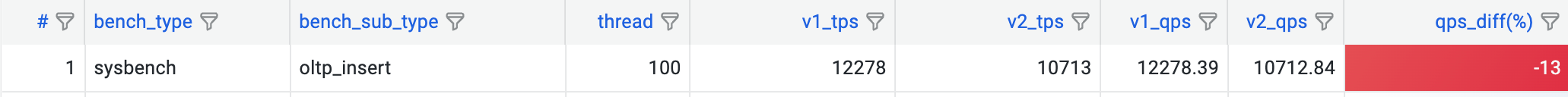 Dbaas The Performance Of Version 710 Rc Has Regressed By 13 In The Sysbench Insert Scenario