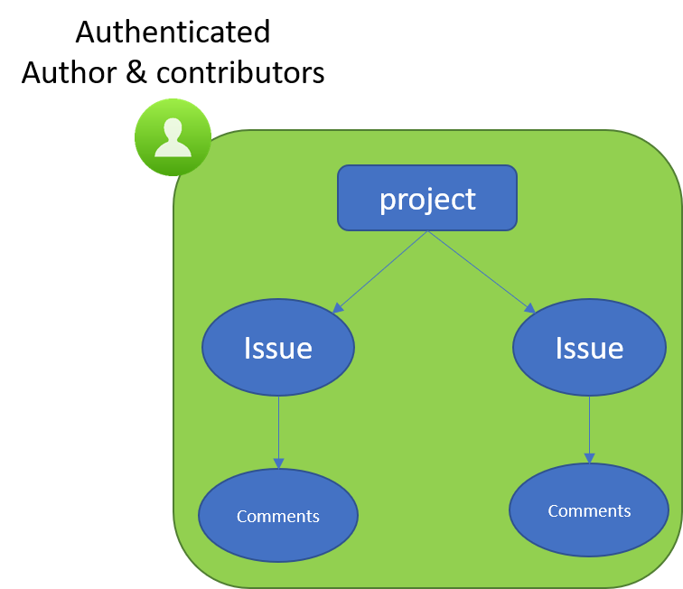 GitHub - MatthLC/10_softdesk: Créez une API sécurisée RESTful en utilisant Django REST