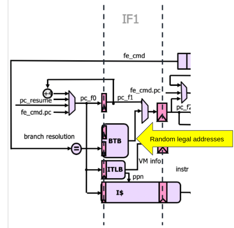 Stressing branch misprediction logic (verification experiment) · Issue ...