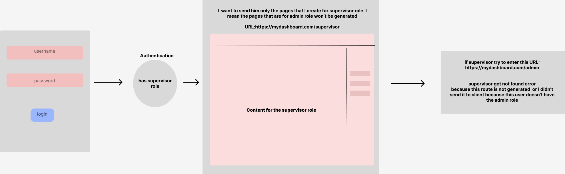 Rendering pages based on the role · vercel next.js · Discussion #37336 · GitHub