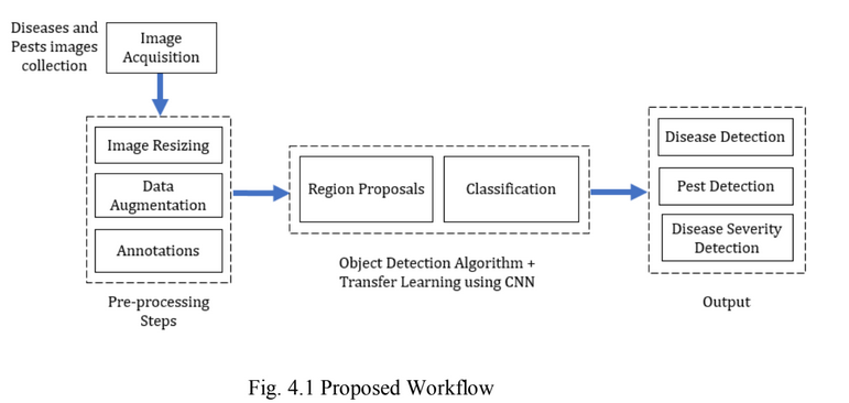 GitHub - PruthviPatelML/Object-Detection--crop-disease-detection