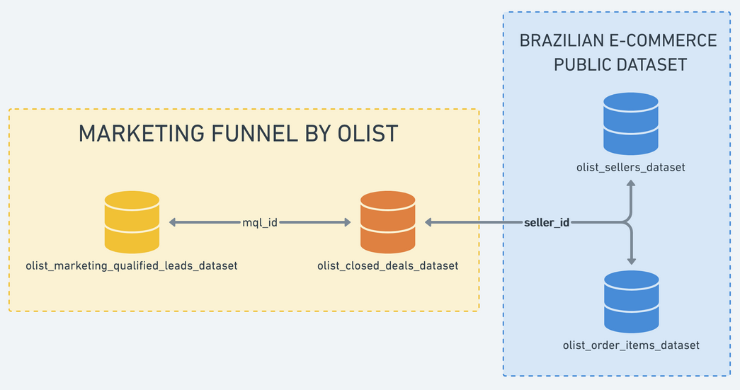 GitHub - hemapandey/olist-analysis: EDA and RFM Analysis on Brazilian E-Commerce Public Dataset ...