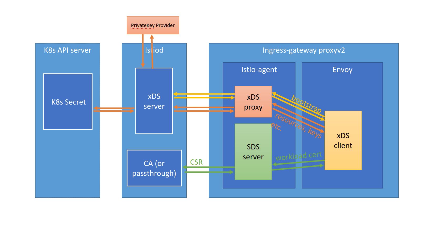 Proposal: enable configuring Envoy private key providers over xDS protocol from Istiod · Issue ...